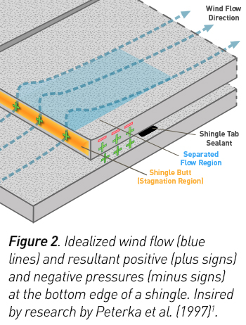 Wind Damage on Shingles | Uplift Pressure Development